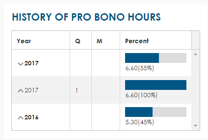 History of Pro Bono Hours – Pro Bono Manager